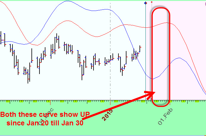 Timing Solution the most workable techniques (EOD chart)