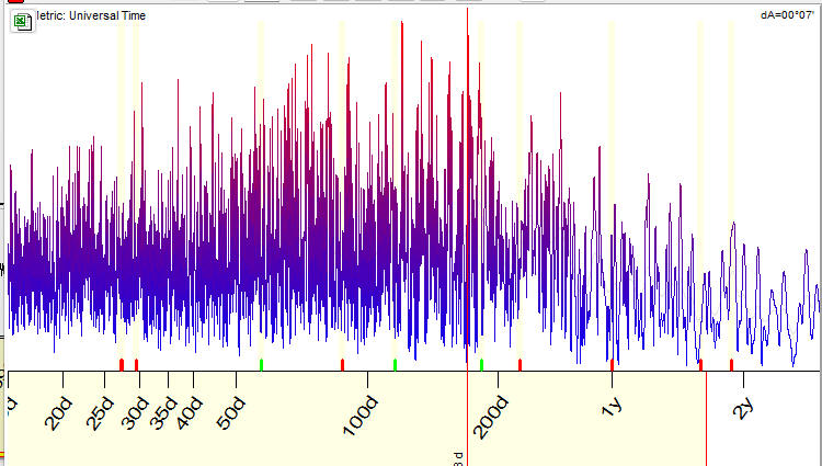 Evolution of cyclical analysis in Timing Solution