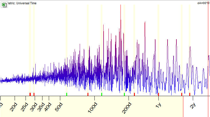 Evolution of cyclical analysis in Timing Solution