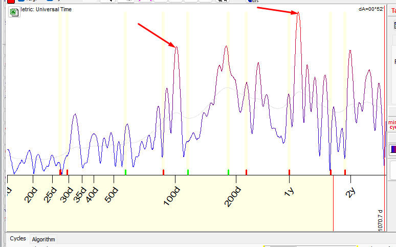 Evolution of cyclical analysis in Timing Solution