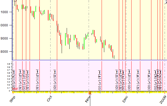 Timing Solution the most workable techniques (EOD chart)