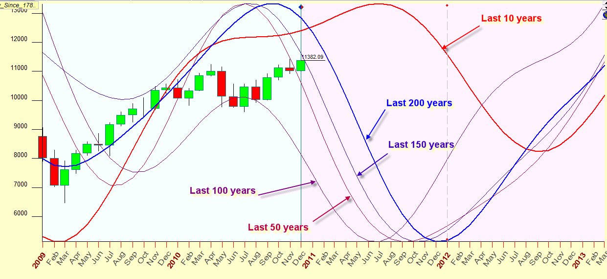 What do these projection lines tell us? All theseprojection lines are ...