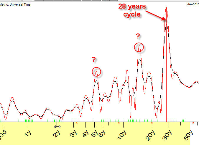 The most powerful cycle here is 28 years cycle: