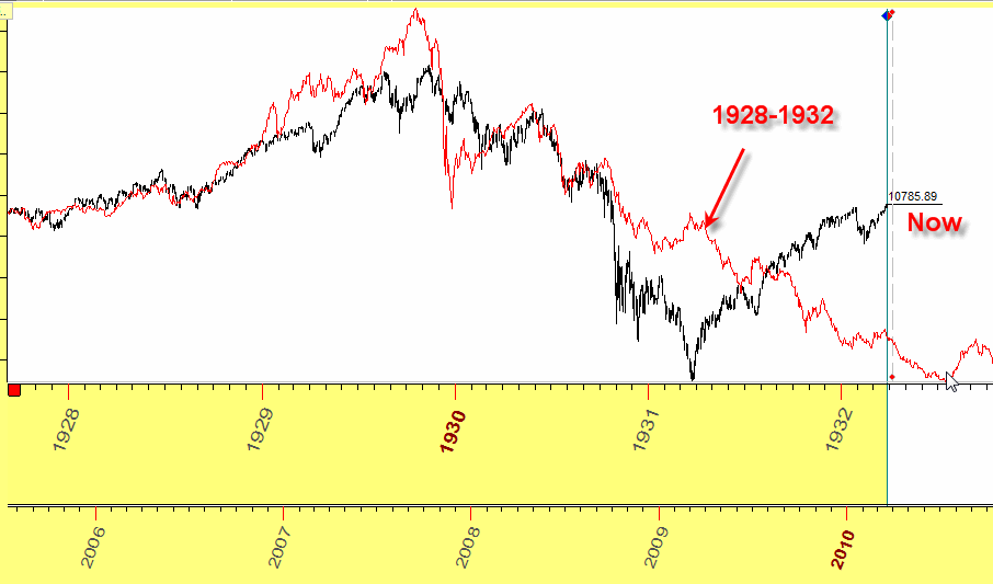 BTW, since 2005 year Dow followed 1929 Great Depression pattern, the ...