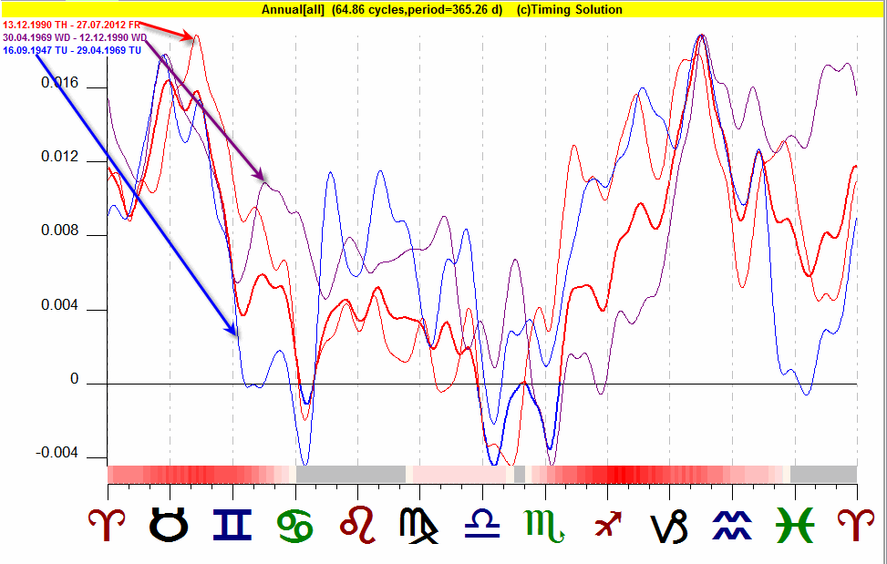 Choosing astro cycles