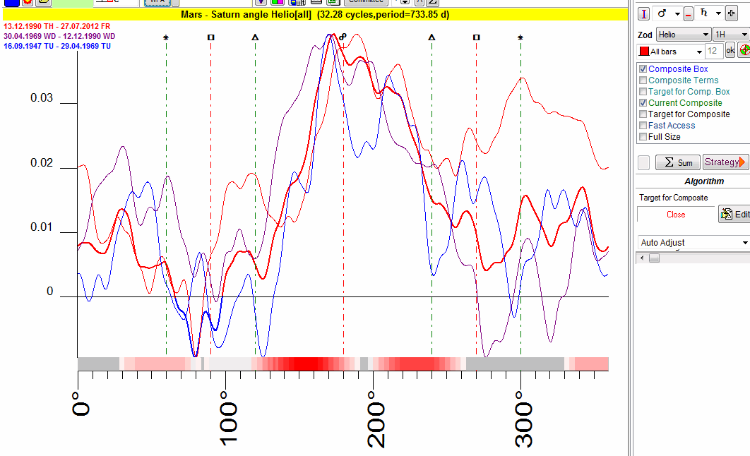 Choosing astro cycles