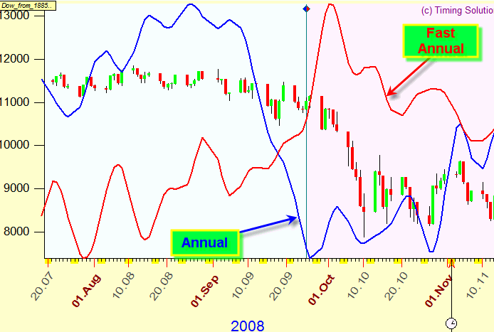 Choosing astro cycles