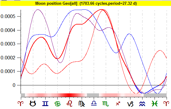 Choosing astro cycles