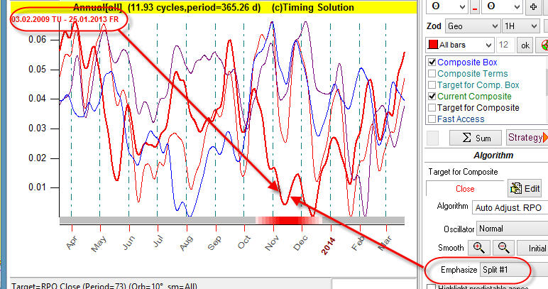 Predictable Zones technique